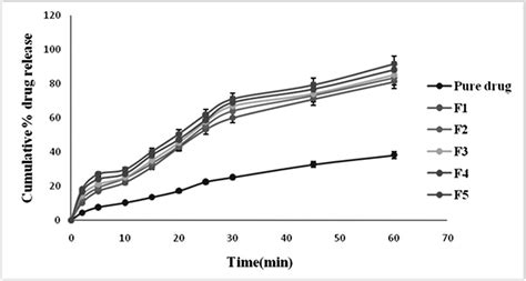 Dissolution Profiles Of Nimodipine Pure Drug And Snedds Formulations Download Scientific