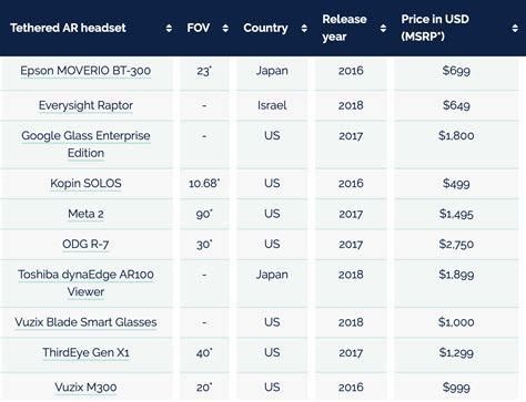 Is Possible Integrate Augmented Reality And Glases With Arcore Stack