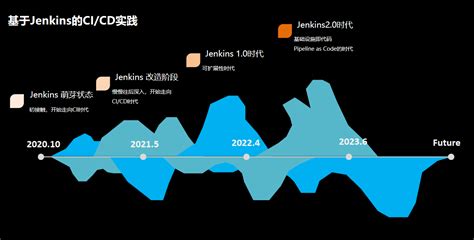 自动化发布工具ci cd实践jenkins部署与配置教程 如何通过jenkins实现cicd自动化部署 csdn博客