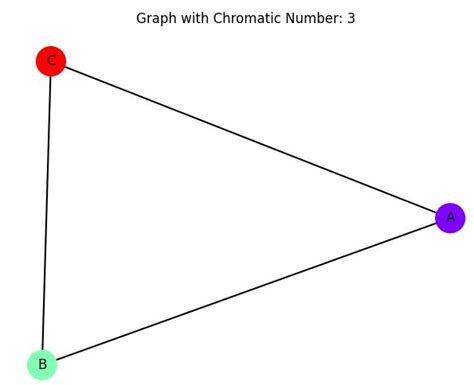 Graph Theory Chromatic Number Graph Theory Chromatic Number