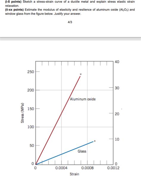 Solved I Points Sketch A Stress Strain Curve Of A Chegg