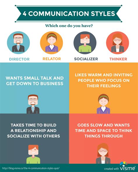 Communication Style Self Assessment Pdf