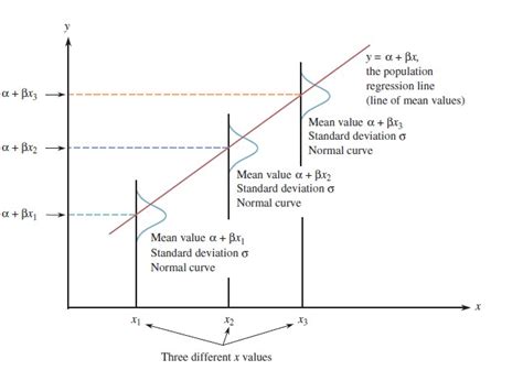 regression question about the relationship between the variance of