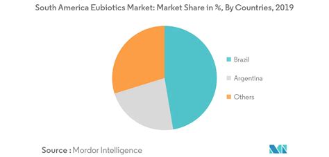 남미 Eubiotics 시장 동향