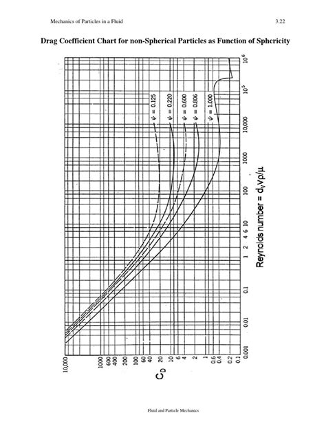Drag Coeff Chart For Non Spheres Pdf