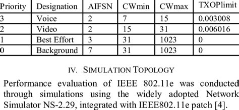 802 11e standard edca parameters download table