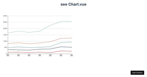 Vue Echarts Codesandbox