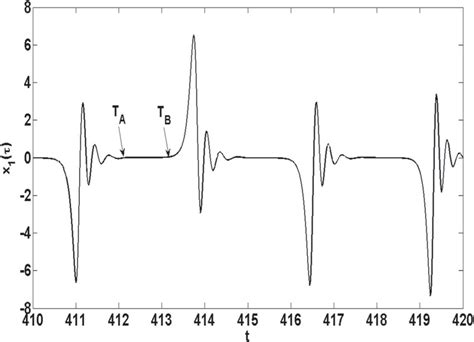 Relaxation Time Observed In The Fractional Order Lorenz System Given In Download Scientific