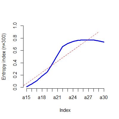 R How To Add A Regression Line To A TraMineR Entropy Plot Stack