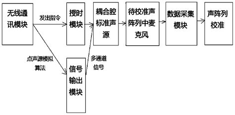 microphone array wireless calibration method based on detection of gil fault sound eureka