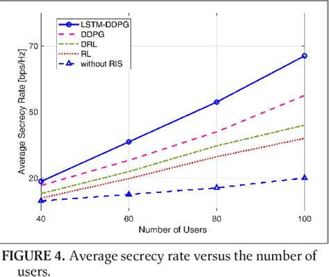 Figure 4 From Deep Learning For Secure Uav Assisted Ris Communication Networks Semantic Scholar