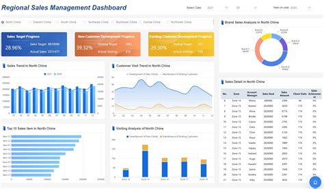 Top 5 Sales Dashboard Examples