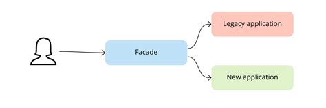 Strangler Pattern Approach To Migrating Applications Pros And Cons