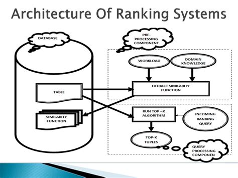Ppt Automated Ranking Of Database Query Results Powerpoint