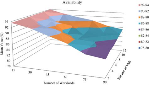 Statistical Analysis Of Availability Download Scientific Diagram