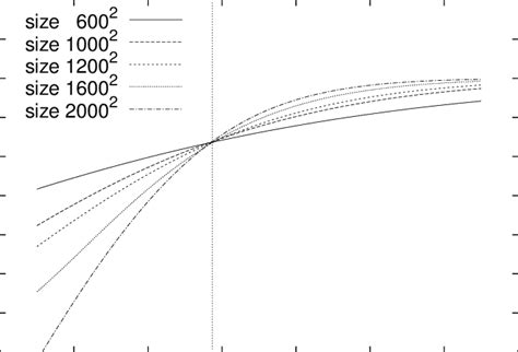 Percolation Cumulant Of Pure Site Clusters In The 2d Ising Model As A Download Scientific