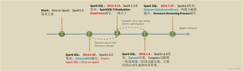 Spark Sqlsparksql的发展 Csdn博客