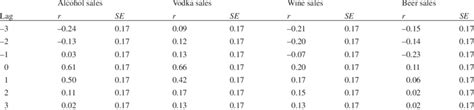 The Results Of Cross Correlation Analysis Between Prewhitened Time