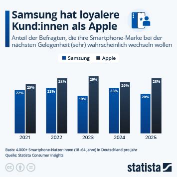 Apple Daily Data Statista