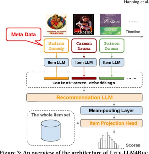 figure 1 from rethinking large language model architectures for