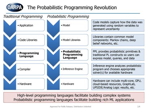 Probabilistic Programming In Python Speaker Deck