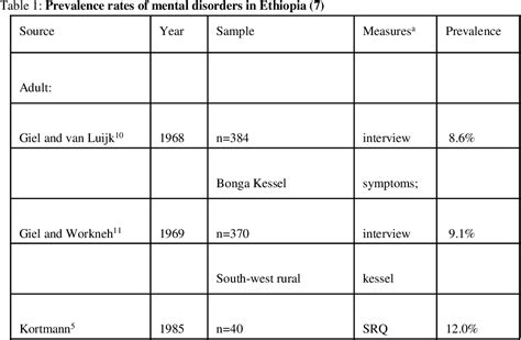 Table 1 From Mental Health In Ethiopia Epha Expert Group Report
