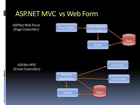 PPT ASP NET MVC Patterns Principals PowerPoint Presentation ID