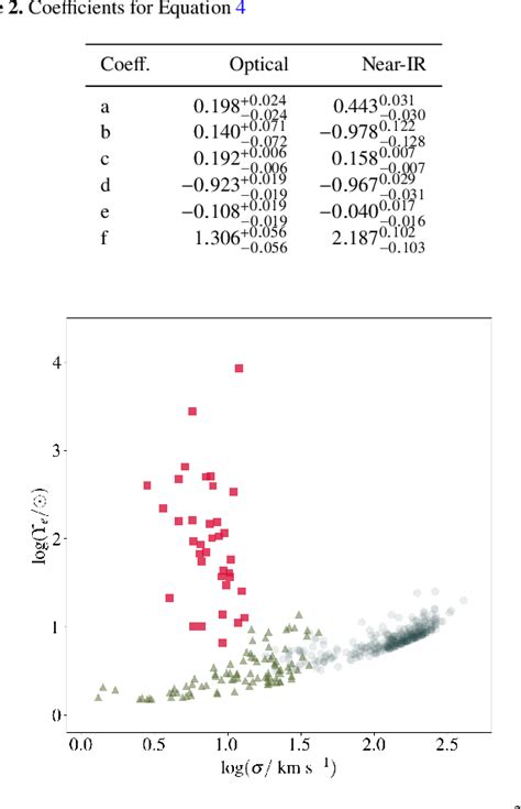 Table 2 From Photometric Mass Estimation And The Stellar Mass Halo Mass Relation For Low Mass