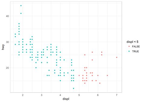 Data Visualization With Ggplot2 Thean C Lim