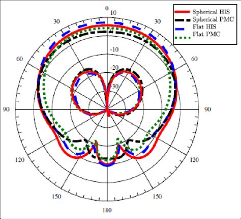 9 Radiation Pattern Of Loop Antenna On His Curved Ground Compared To A