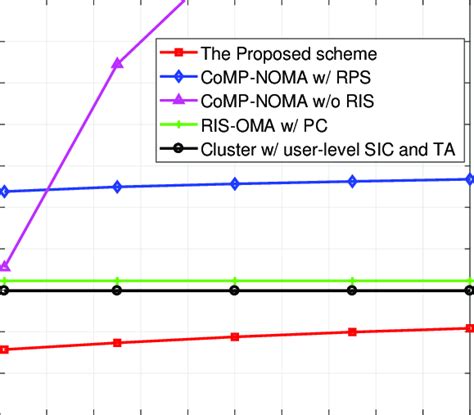 the total required transmit power versus the error propagation factor