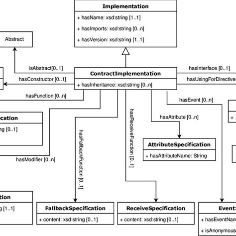 solidity contract implementation download scientific diagram