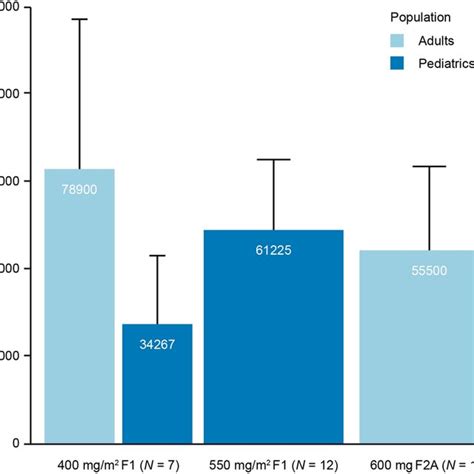 Individual Observed Entrectinib Auc Parameters Cycle 2 Day 1 For Download Scientific Diagram