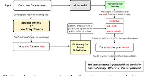 Figure 1 From Defend Against Textual Backdoor Attacks By Token