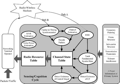 Figure 2 From Spectrum Sensing Of Ofdma Systems For Cognitive Radio