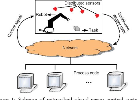 Figure 1 From A Framework Of Networked Visual Servo Control System With Distributed Computation
