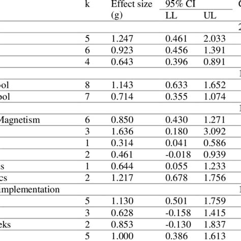 Funnel Plot Of Standard Error By Hedges G Download Scientific Diagram