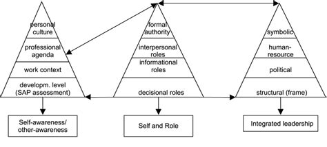 Model Of Developmental Coaching Download Scientific Diagram