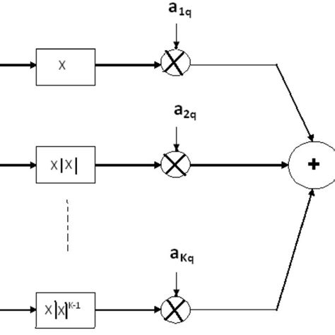 Pdf Digital Predistortion Of Power Amplifiers Using Look Up Table