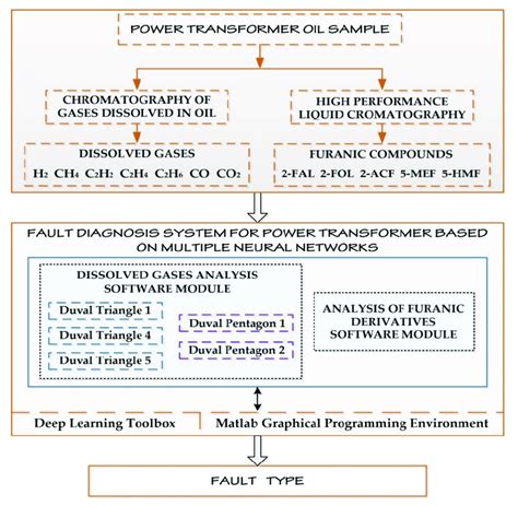 General Scheme Of The Intelligent System For Determining The Faults Of Download Scientific