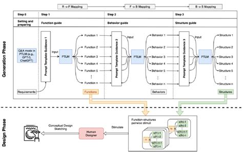 an fbs based task decomposed approach for generative conceptual design