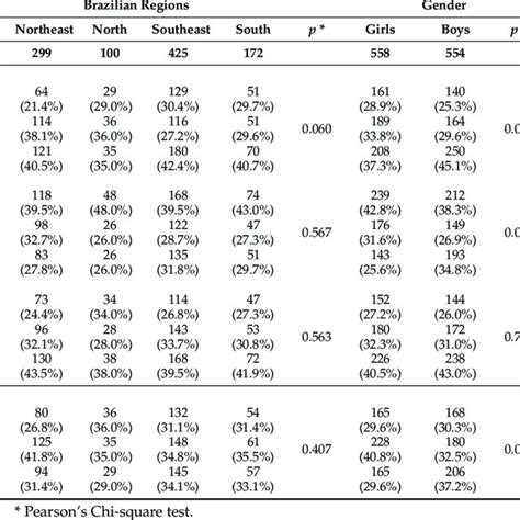The Distribution Of The Neophobia Classification By Brazilian Region Download Scientific