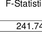 The Determination And F Tests Score Download Scientific Diagram
