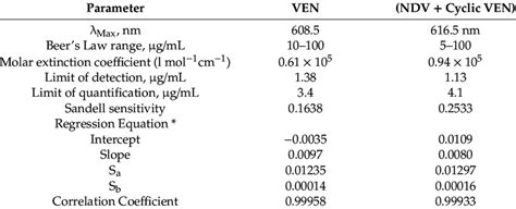 Regression Parameters And Derived Limits And Coefficients Of The