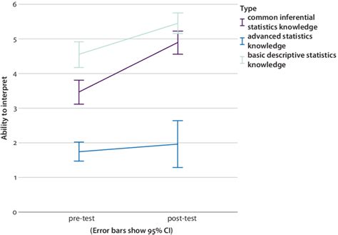 Development Of Self Reported Ability To Interpret Statistical Concepts Download Scientific Diagram