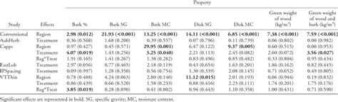 F Values And P Values In Parenthesis Of Fixed Effects From Models Download Table