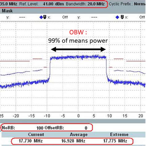 occupied bandwidth obw representation download scientific diagram