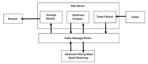 Scalable Architecture For Real Time Twitter Sentiment Analysis By Haris Hasan Emumba