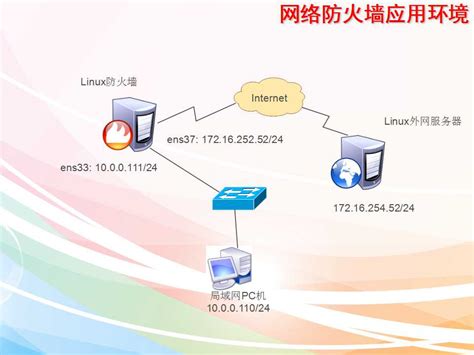 iptables实现网络防火墙功能 snat以及dnat功能 csdn博客