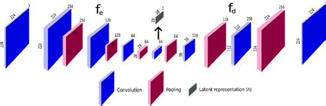 Convolutional Autoencoder CAE Architecture Showing Encoder F E Download Scientific